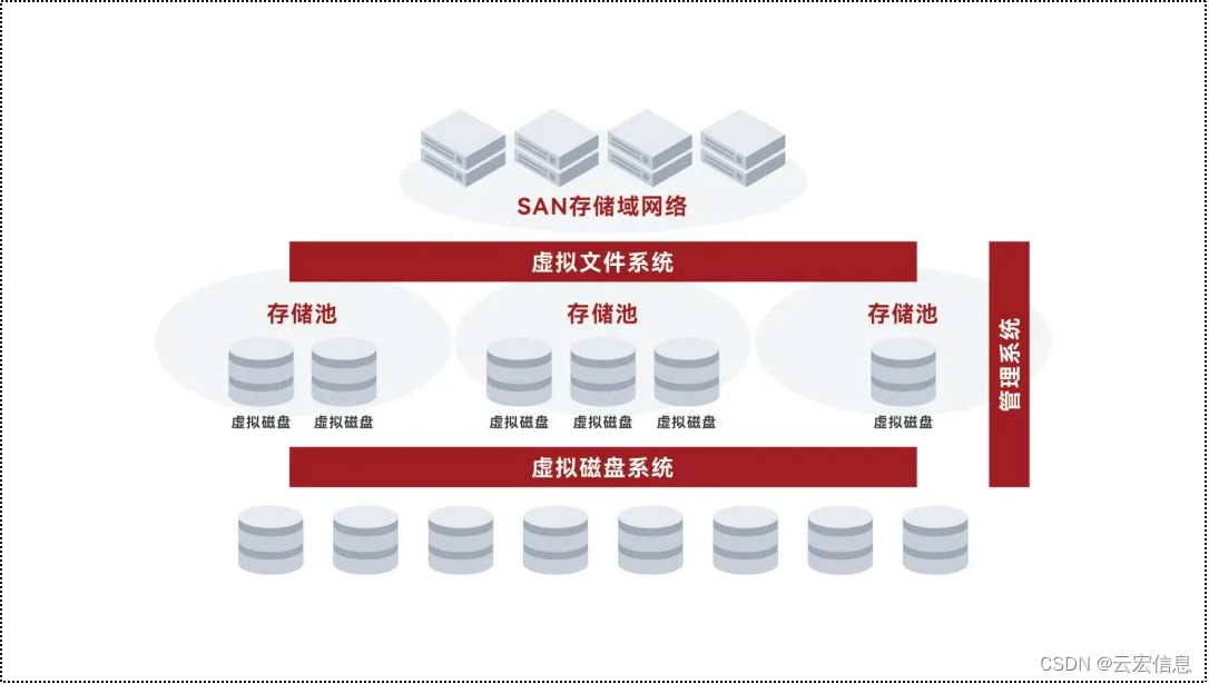 分布式存储的通俗理解及对比传统存储的优势解析分布式存储的分布如何理解 Csdn博客 