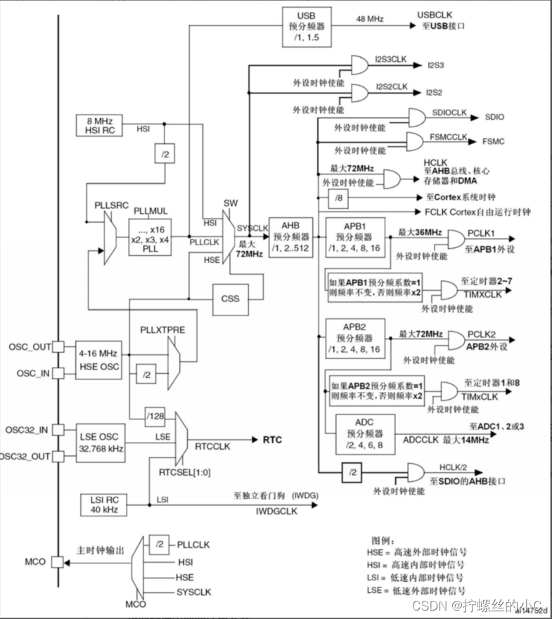 Stm32学习——定时器timer介绍stm32 Timer Csdn博客
