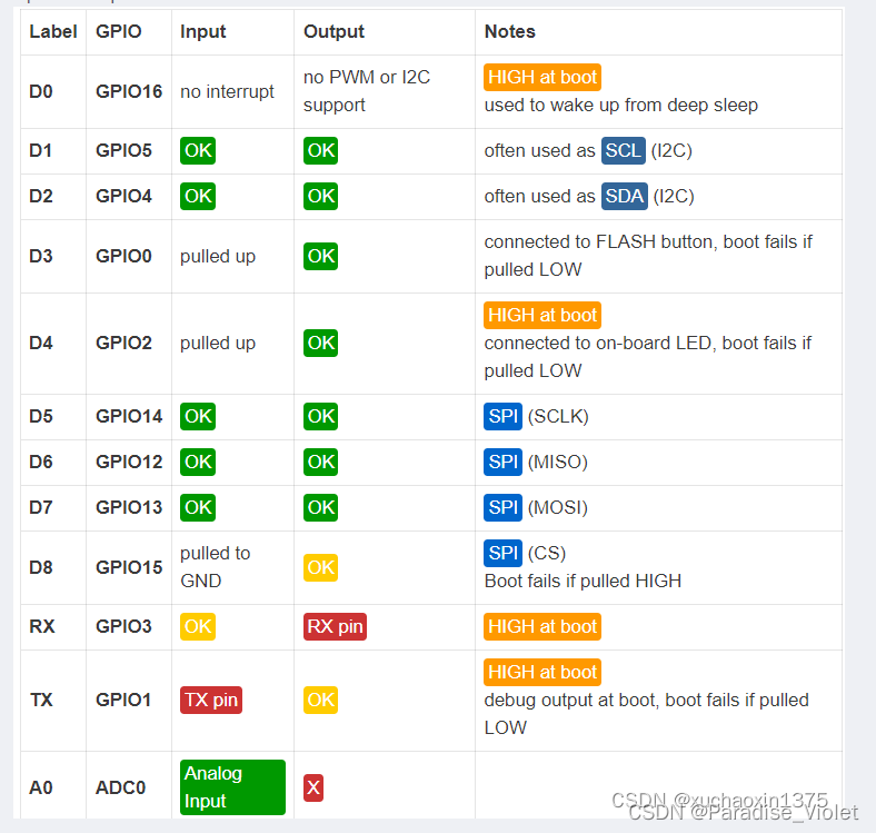 Esp8266初识non Os Sdkesp8266 Non Os Sdk Csdn博客 