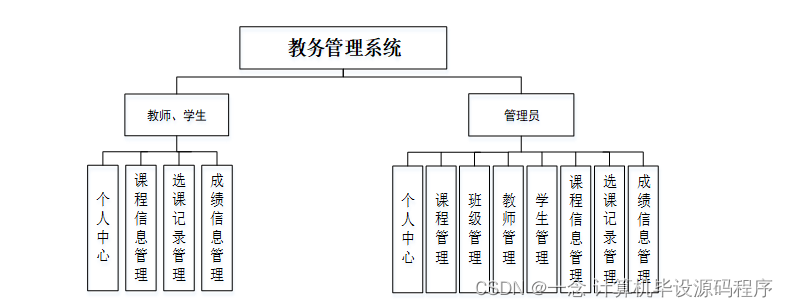 【附源码】java计算机毕业设计教务管理系统（程序lw部署）教务管理系统部署图 Csdn博客 6143