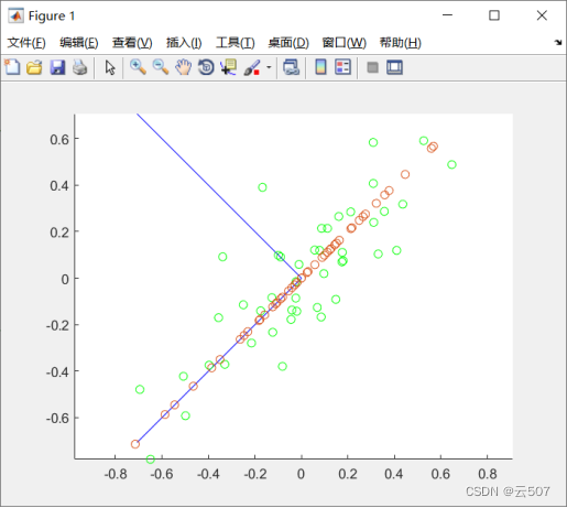 matlab简单实验之二维数据降维_sm降维 matlab-CSDN博客