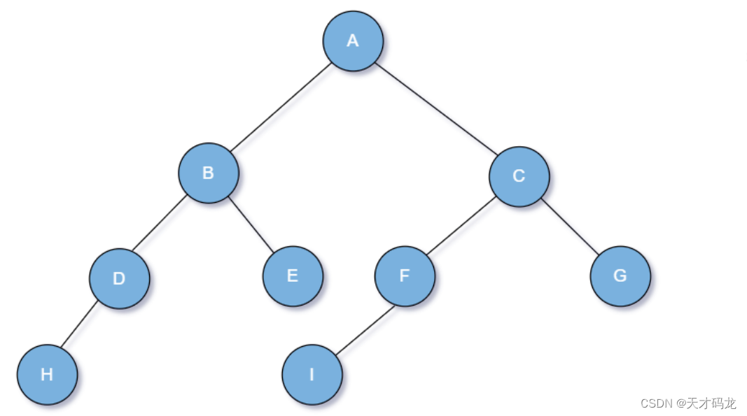 二叉树先序、中序、后序遍历（递归、非递归）及层次遍历以及二叉树线索化以及线索化二叉树六种遍历、并查集（代码演示注释解析）以及一些真题介绍先序遍历代码 Csdn博客