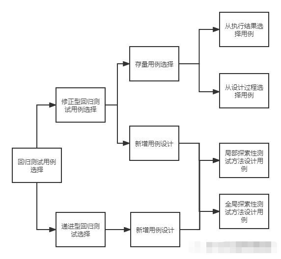 快速回归测试如何选择用例？这篇文章讲透了回归测试用例 Csdn博客eow 2491