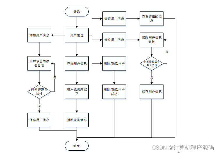 附源码 Ssm计算机毕业设计医院床位管理系统java Csdn博客
