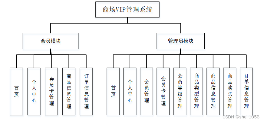 附源码 Nodejs计算机毕业设计商场vip管理系统express程序lwnodejs实现vip解析 Csdn博客
