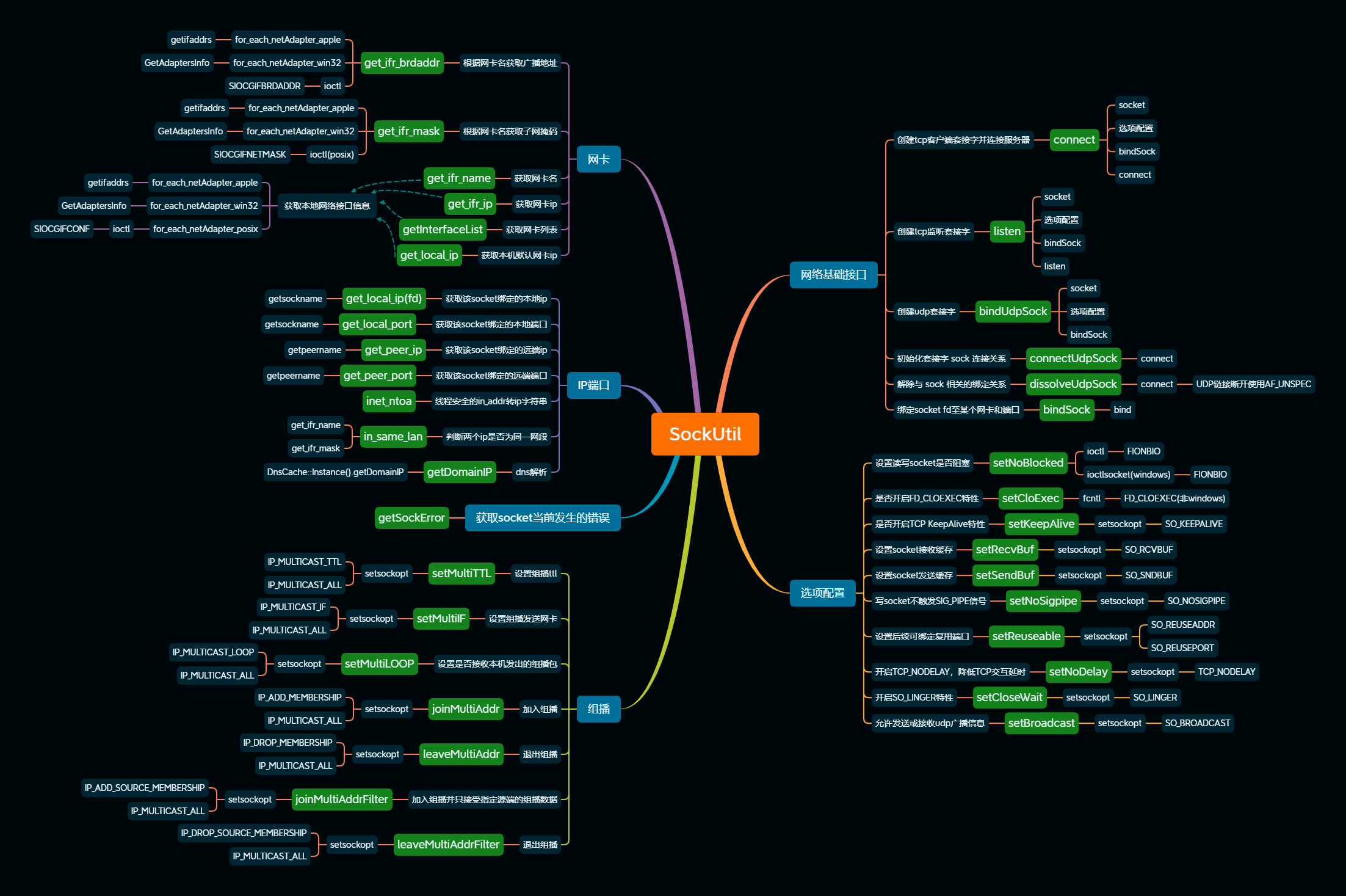 《ZLToolKit源码学习笔记》（17）网络模块之基础接口封装类SockUtil-CSDN博客