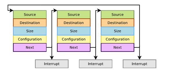 Linux DMA 内dwc_prep_slave_sg函数与device_prep_dma_cyclic函数_dma cyclic 和 sg-CSDN博客