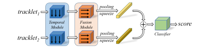近期关于Sort和DeepSort改进的工作_deepsort优化方法-CSDN博客