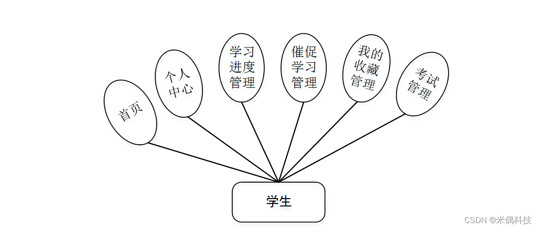 Ssm翻转课堂微视频管理系统3o42z【独家源码】 应对计算机毕业设计困难的解决方案 Csdn博客