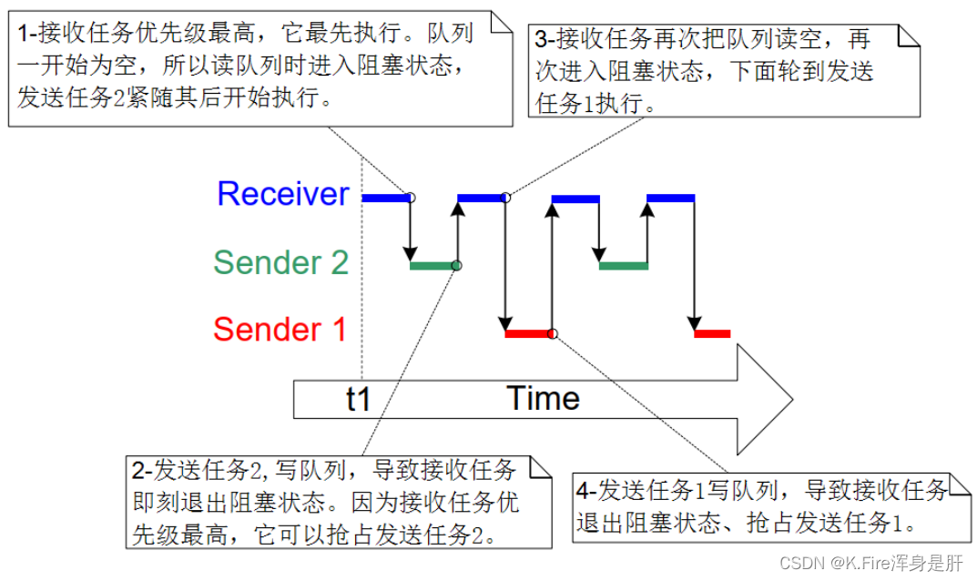 【基于FreeRTOS的STM32F103系统】队列_queueoverwrite 覆盖-CSDN博客