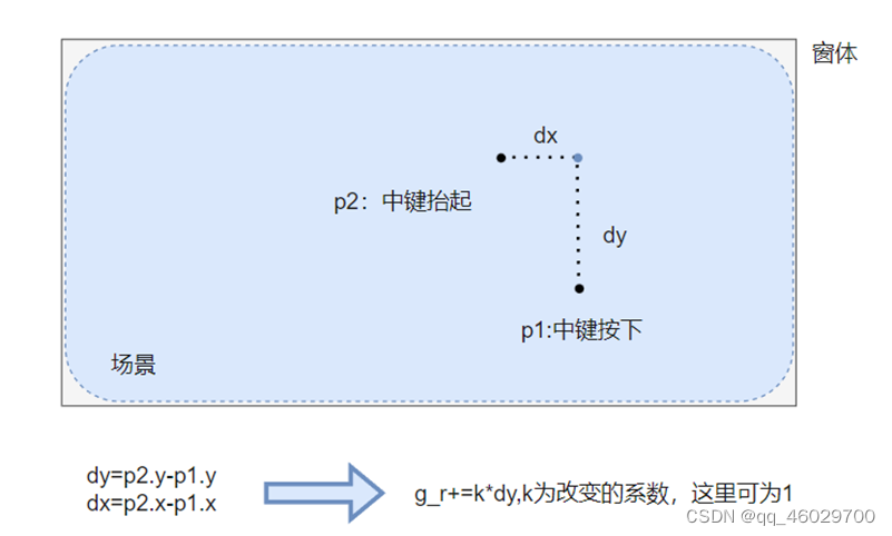基于opengl的三维地形的构建opengl实现三维场景 Csdn博客