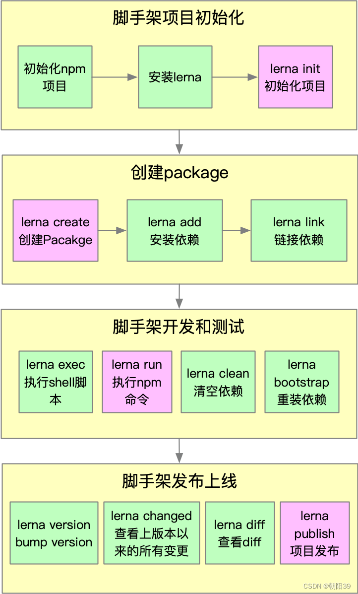 Lerna 使用教程 -- 开发脚手架的流程和核心命令详解_lerna create-CSDN博客