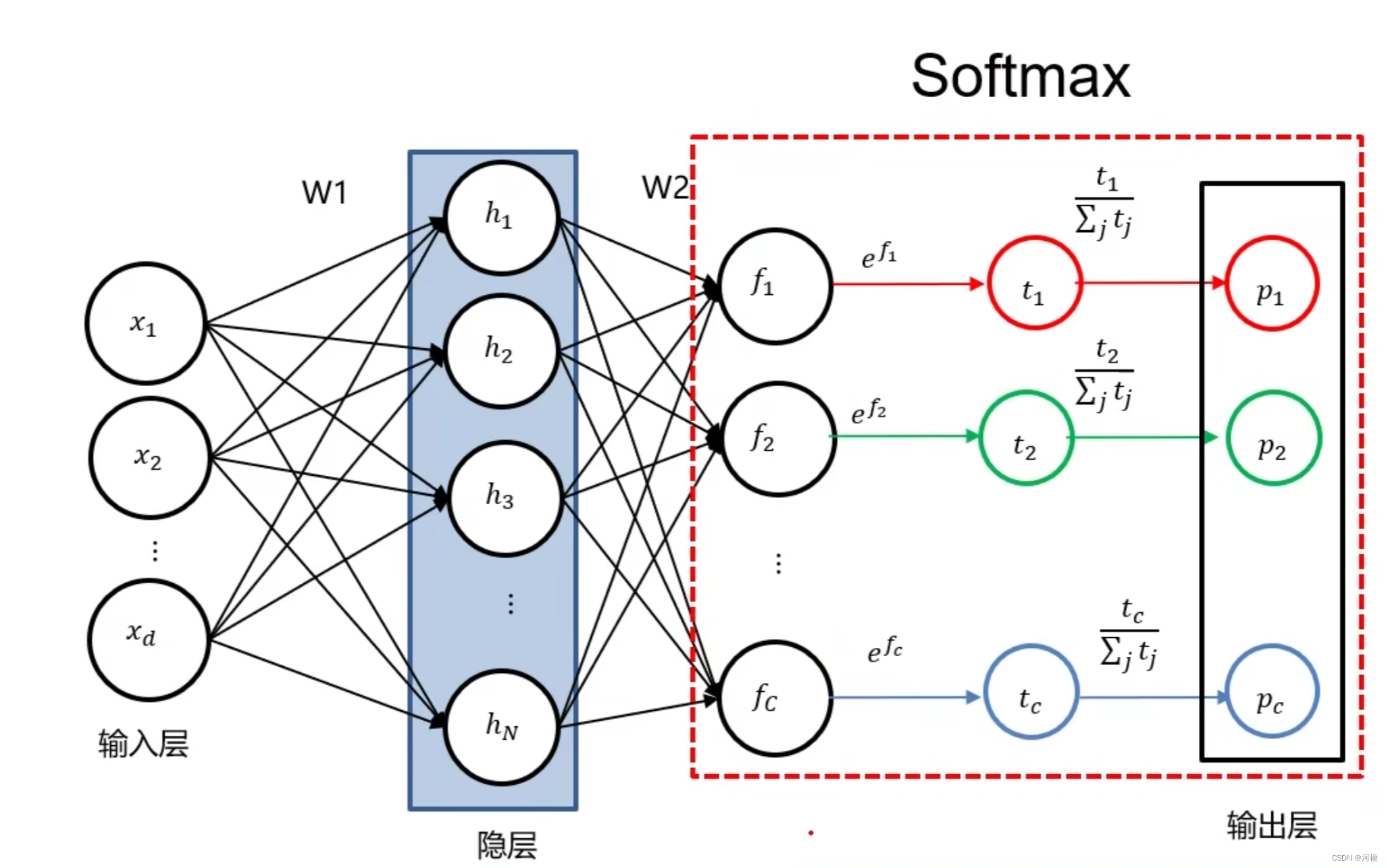 P4 全连接神经网络（上）-CSDN博客