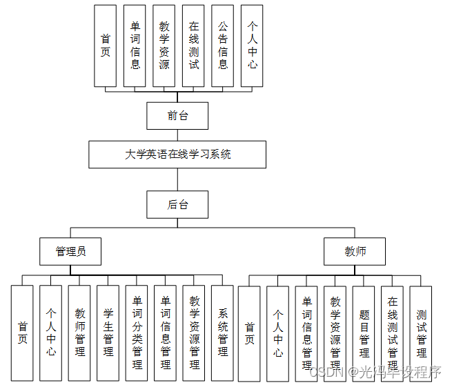java/jsp/ssm大学英语在线学习系统【2024年毕设】_大学英语学习系统-CSDN博客