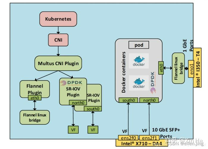 k8s上pod支持多网卡（flannel+macvlan）_k8s macvlan-CSDN博客