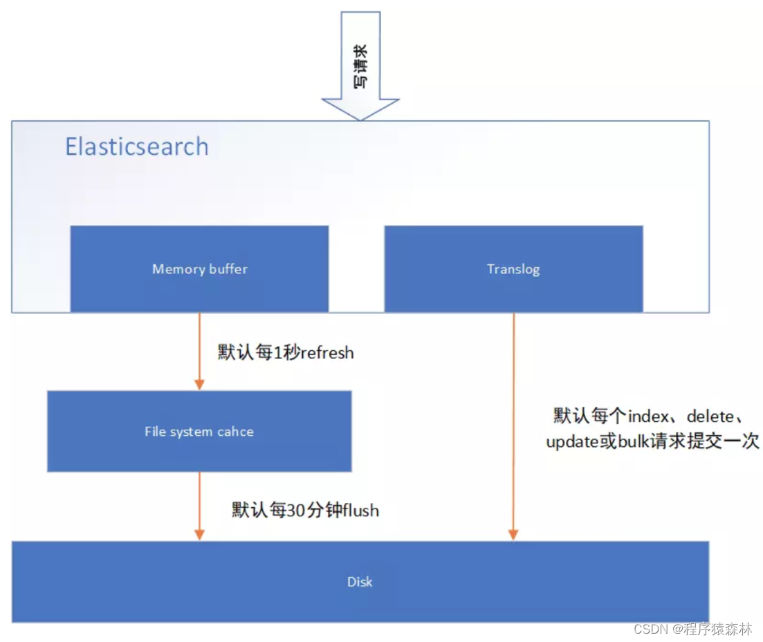 Elasticsearch系列五:elasticsearch架构原理 Csdn博客