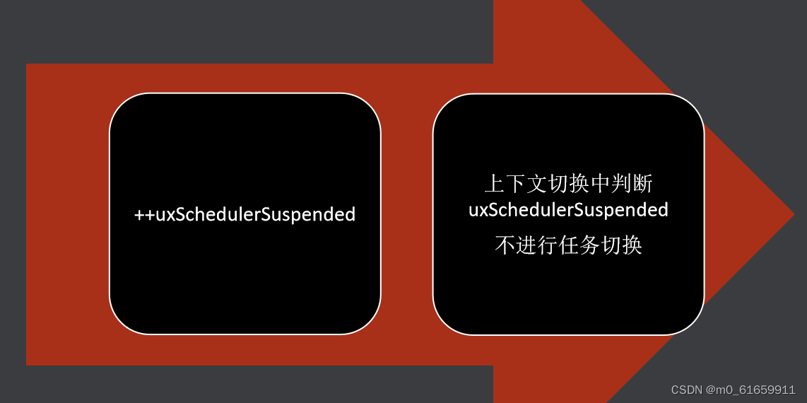 3.物联网操作系统，多任务调度原理_osdelay vtaskdelay-CSDN博客