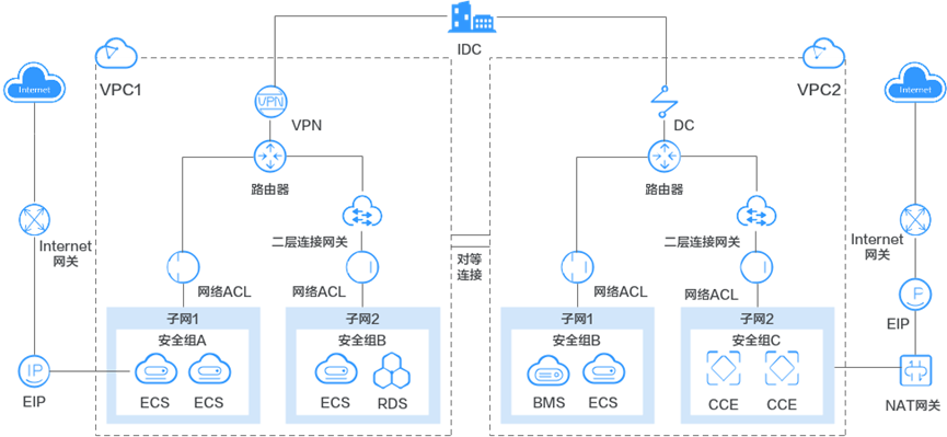 华为云教程（虚拟私有云VPC）_隔离域 华为云-CSDN博客