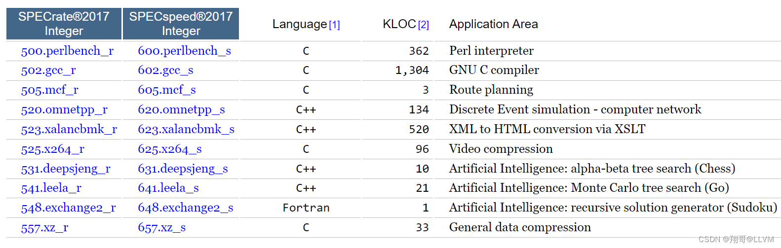 SPEC CPU2017 配置_speccpu2017-CSDN博客