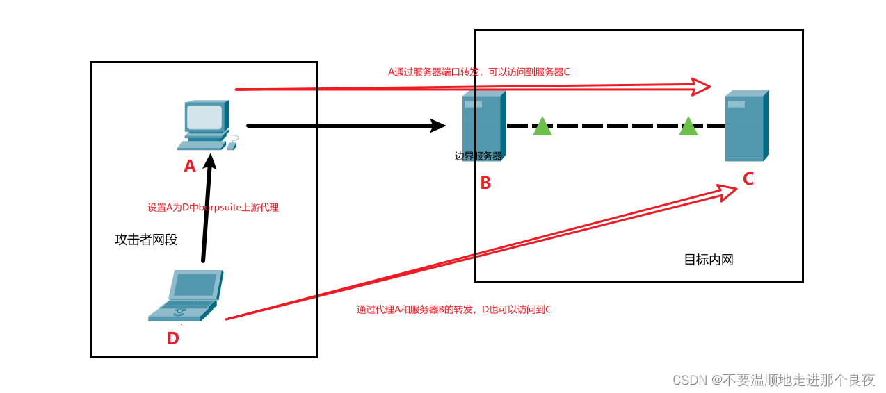 代理转发与隧道应用_netsh interface portproxy add v4tov4-CSDN博客