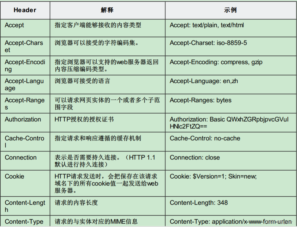 http协议请求报文和响应报文_beis报文-CSDN博客
