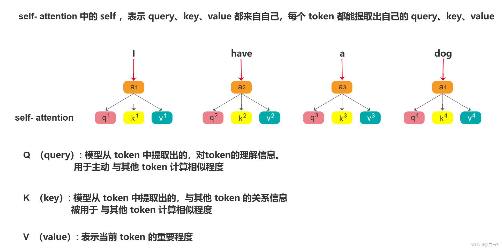 Self-Attention&Multi-head-Attention（原理和代码）_multihead self-attention代码-CSDN博客