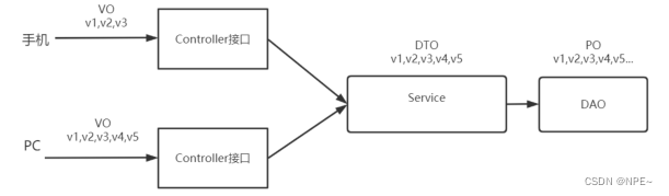 名词解析 — — 企业开发中的VO、DTO、BO、PO、TO等_vo dto-CSDN博客