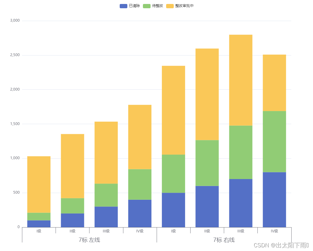 Echarts多x轴分组echarts X轴分组 Csdn博客