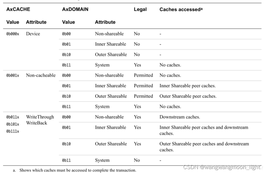 四、ARM各种Memory类型理解_non-cacheable-CSDN博客