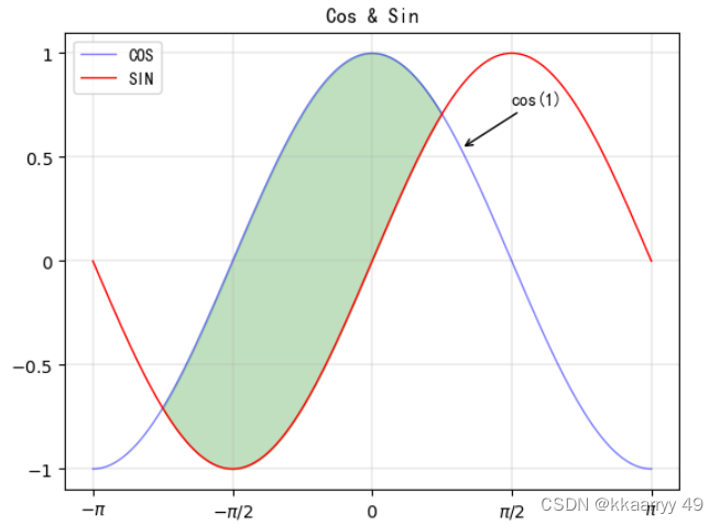 Matplotlib:按照要求绘制图表使用matplotlib绘制一个包含正弦曲线和余弦曲线的图表要求如下 Csdn博客