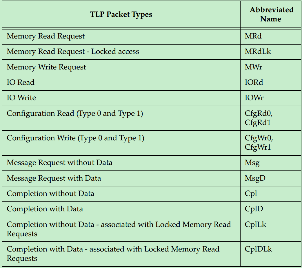 PCIe literacy - introduction to PCIe bus transaction layer (1) - Programmer Sought
