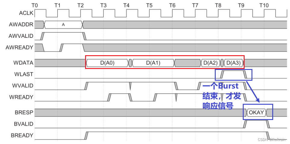 【数字IC基础】一文搞懂AXI (Advanced eXtensible Interface) 协议_axi信号详解-CSDN博客
