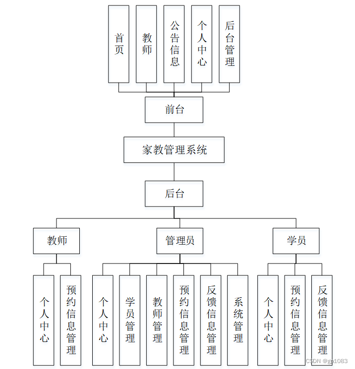 计算机毕业设计springboot家教管理系统6252p【附源码】 Csdn博客
