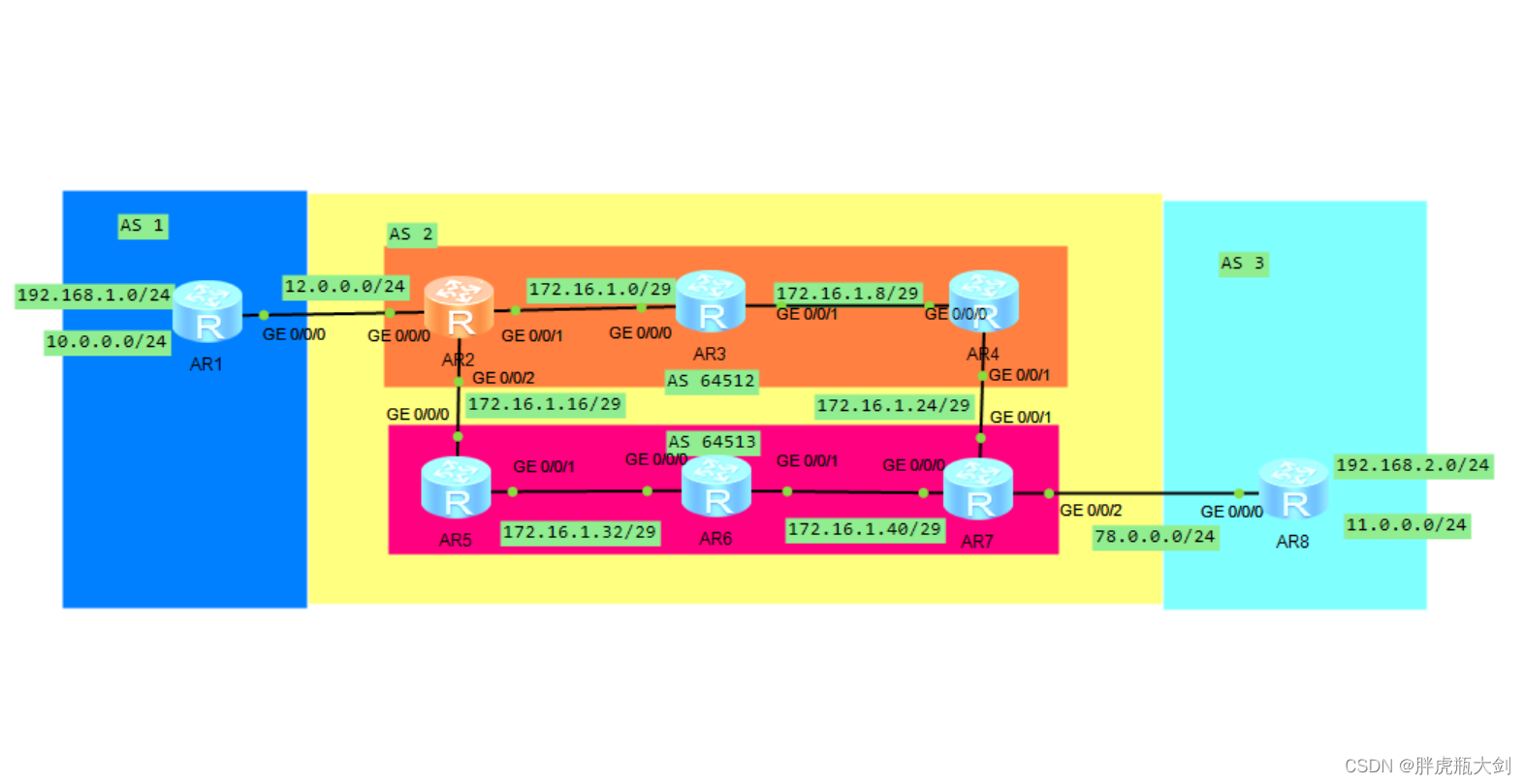 BGP综合实验_bgp实验配置ip route-static 192.168.1.0 21 null 0的作用-CSDN博客