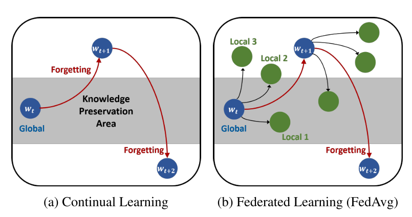 Preservation of the Global Knowledge by Not-TrueSelf Knowledge Distillation in Federated ...