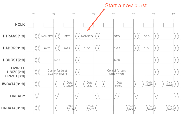 (3)AMBA总线介绍_ahb根据burst分为哪几种类型-CSDN博客