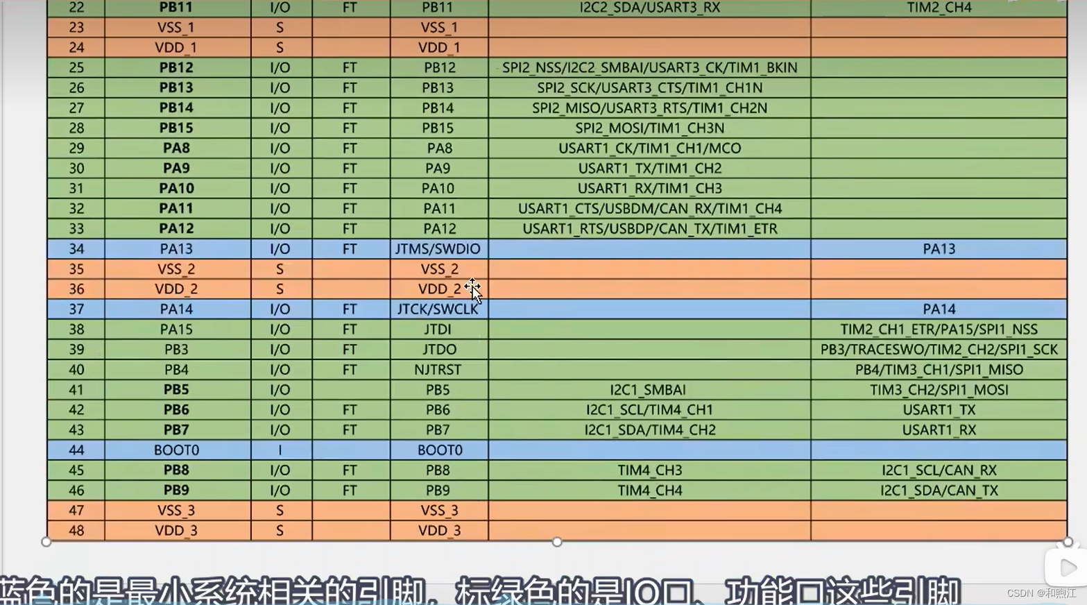 Stm32学习笔记stm32 Ft Csdn博客