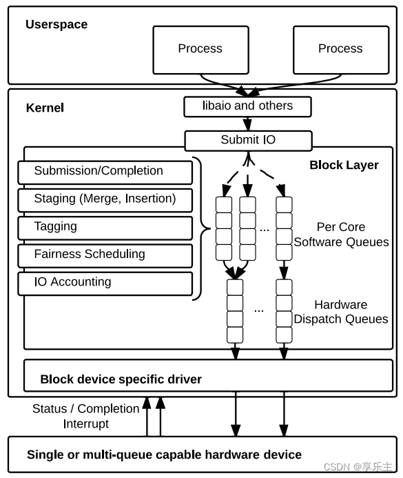 VirtIO实现原理——virtblk设备初始化_virtio blk-CSDN博客