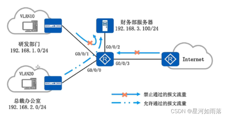 ensp华为配置ACL_ensp配置 acl 过滤企业数据-CSDN博客