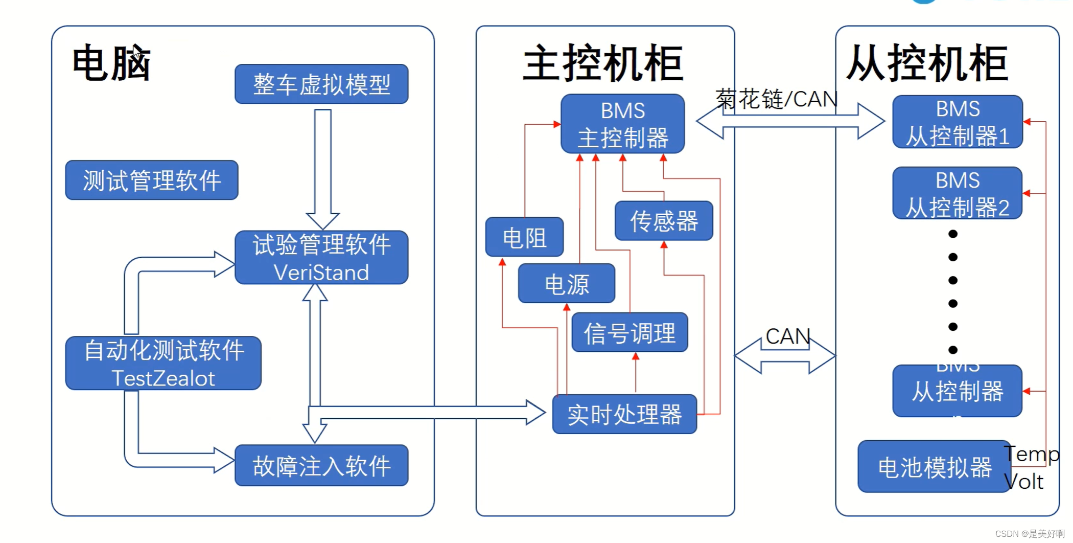HIL测试学习_csdn hil-CSDN博客