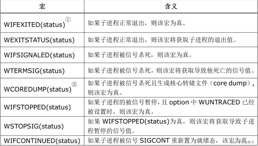 01linux进程入门linux中进程的基本操作 Csdn博客