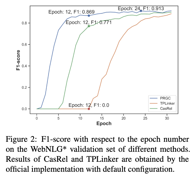 论文阅读-PRGC: Potential Relation and Global Correspondence Based JointRelational Triple Extraction ...