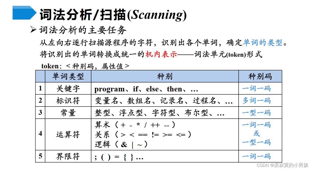 编译原理:词法分析整数标志符词法分析器 Csdn博客 9767