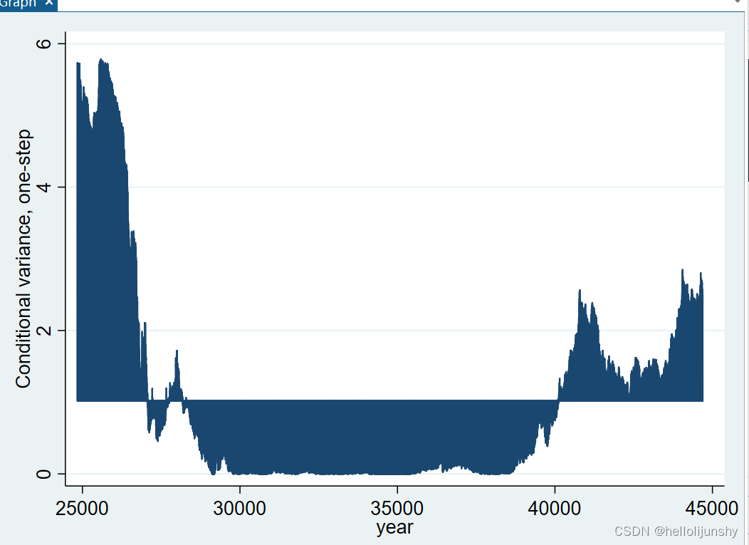 stata：用GARCH(1,1)模型估计金融序列波动率_garch模型stata 汇率波动率-CSDN博客
