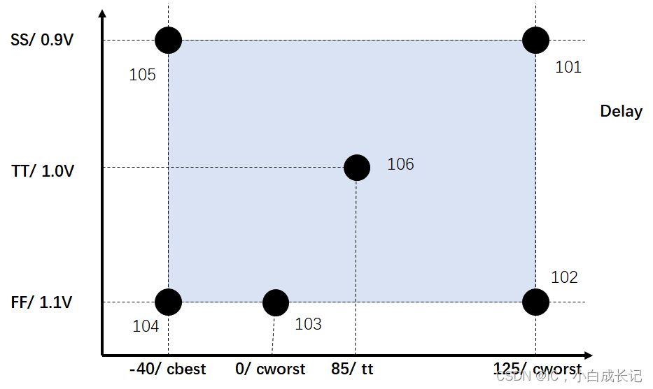 Timing Check -- signoff corner/view_不同的电压下signoff标准-CSDN博客
