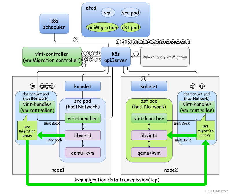 kubevirt（三）迁移（migration）-CSDN博客