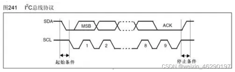 模拟IIC基本函数（伪函数实现）_模拟iic等待ack-CSDN博客