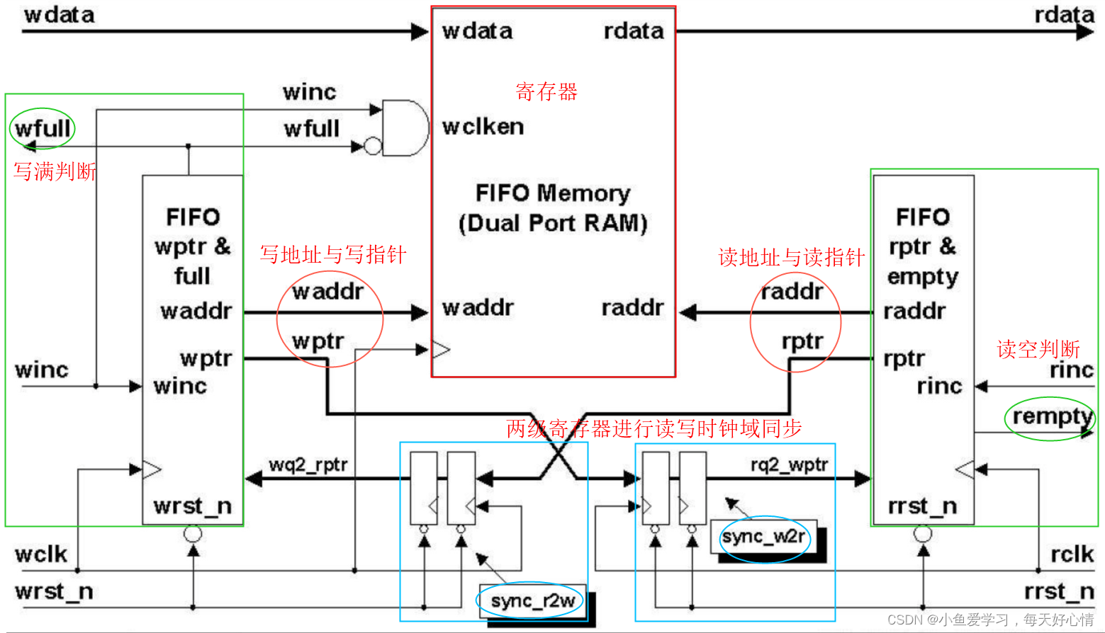 FIFO工作流程与代码流程_写数据到fifo中的代码-CSDN博客