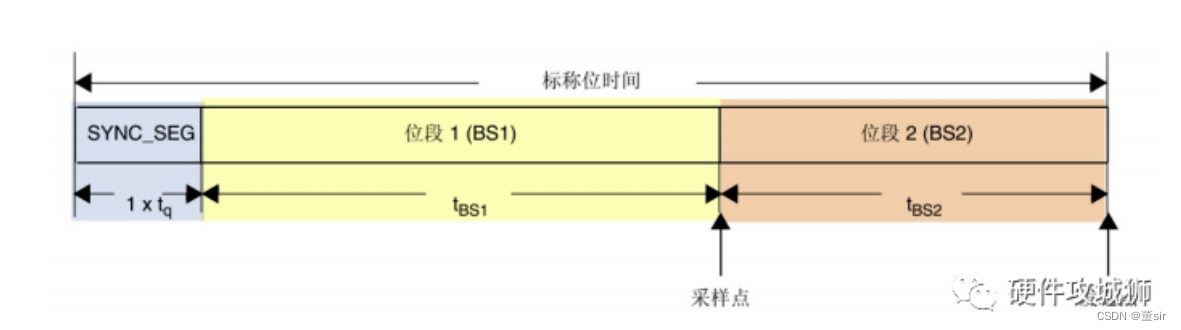 STM32F407 CAN Controller介绍（二）_transmitfifopriority-CSDN博客