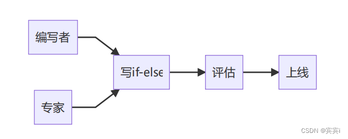 [sklearn初体验]初学者通俗易懂_sklearn pip-CSDN博客